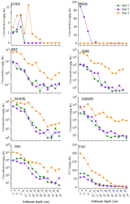 Historical Occurrence and Composition of Novel Brominated Flame ...
