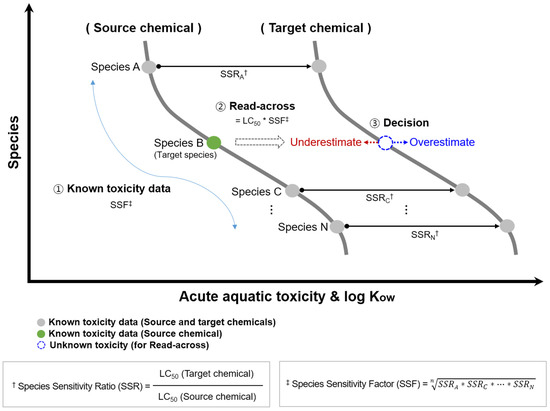 Developing a Novel Read-Across Concept for Ecotoxicological Risk ...