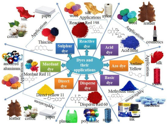 Toxicity of Metal Oxides, Dyes, and Dissolved Organic Matter in Water ...
