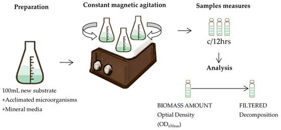 Sequential Treatment by Ozonation and Biodegradation of Pulp and Paper ...