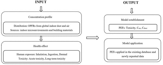 A Review of the Distribution and Health Effect of Organophosphorus ...