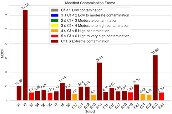 Toxics | Free Full-Text | Assessment of Heavy Metal Contamination in ...