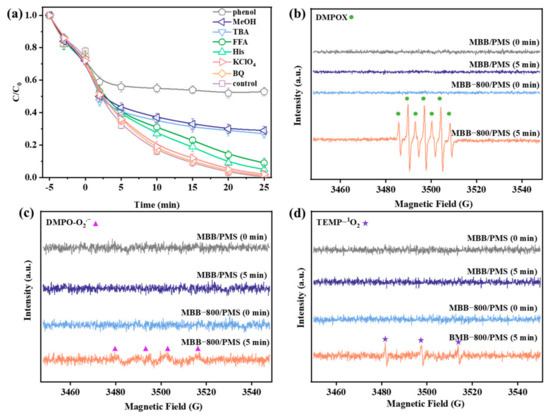 Effective Activation of Peroxymonosulfate by Oxygen Vacancy Induced ...
