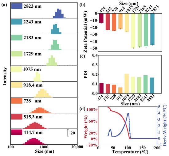 Identification and Visualization of Polystyrene Microplastics ...