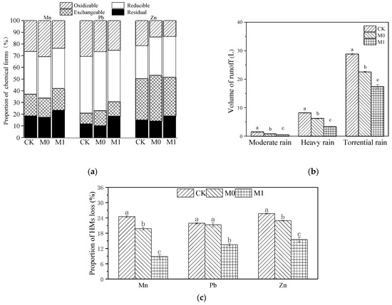 Phytostabilization of Heavy Metals and Fungal Community Response in ...