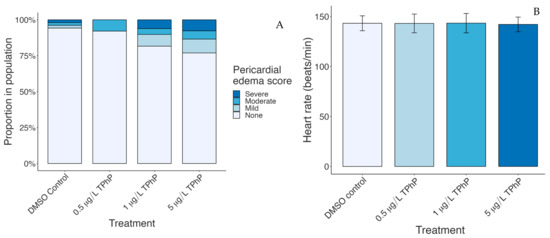 Environmentally Relevant Concentrations of Triphenyl Phosphate (TPhP ...