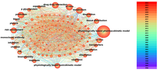 Recent Progress on Physiologically Based Pharmacokinetic (PBPK) Model ...