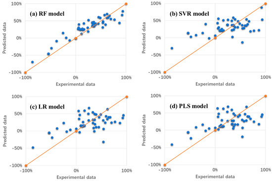 Predictive Machine Learning Model to Assess the Adsorption Efficiency ...