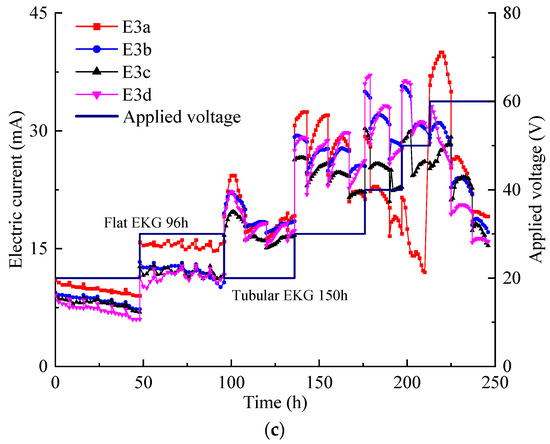 Effect of Electrode Positioning on Electrokinetic Remediation of ...