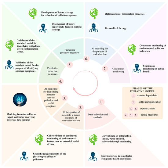 Enhancing Environmental and Human Health Management Through the ...
