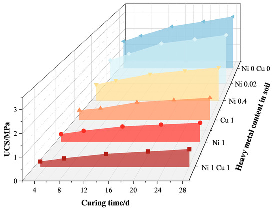 Advances in Soil Amendments for Remediation of Heavy Metal-Contaminated ...