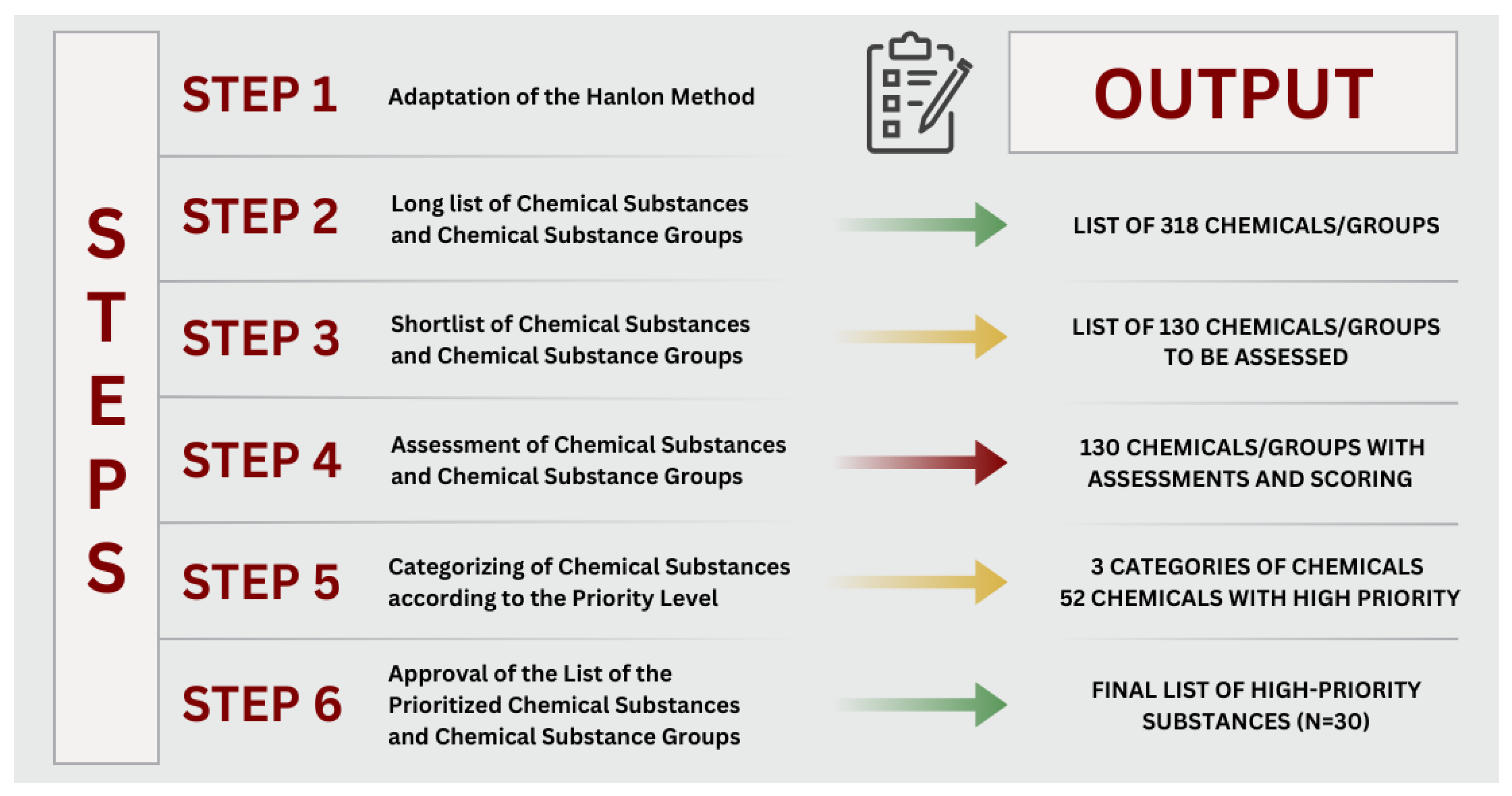 Identification, Evaluation and Prioritization of Chemicals for National ...