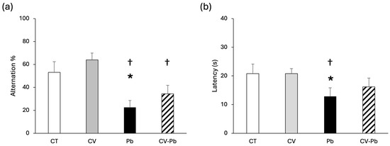 Chlorella vulgaris Supplementation Attenuates Lead Accumulation ...