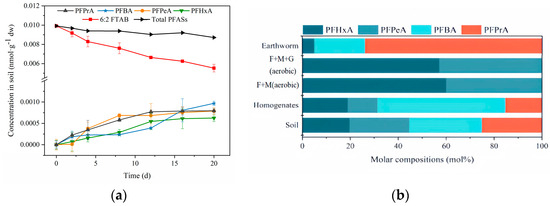 Bioaccumulation, Biotransformation and Oxidative Stress of 6:2 ...
