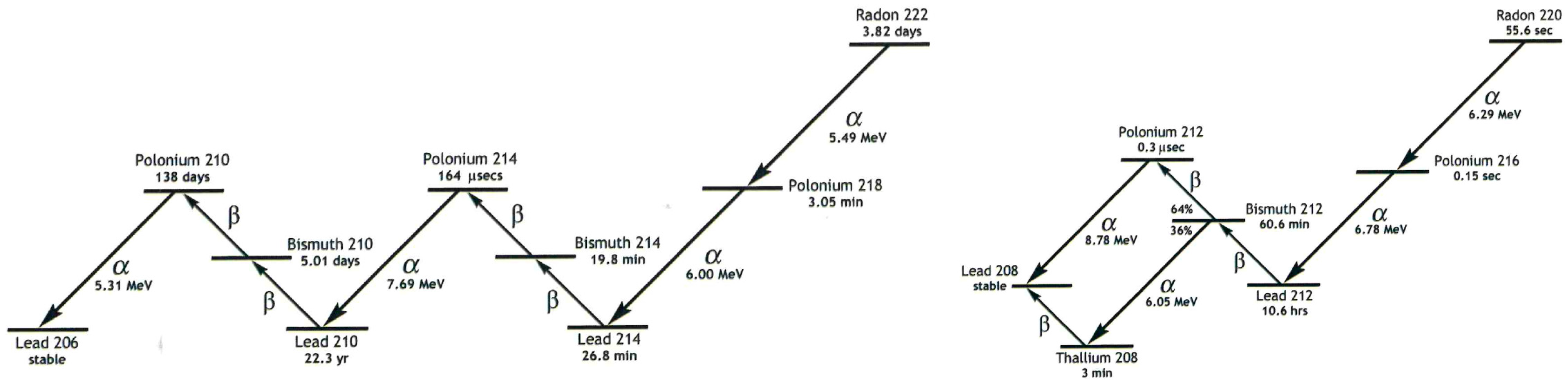Different 212Pb Generators and Its Radiation Safety Concerning 220Rn ...