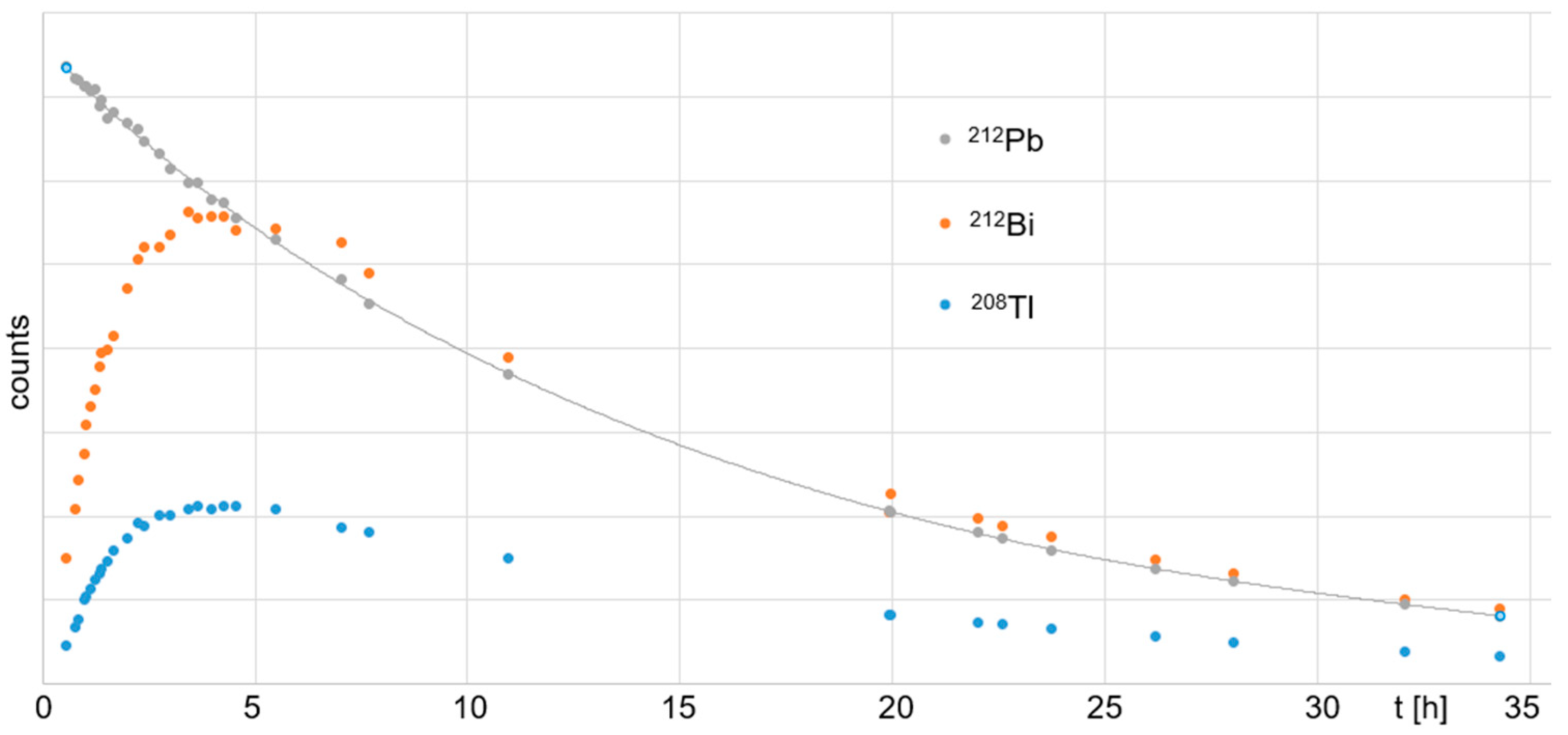 Different 212Pb Generators and Its Radiation Safety Concerning 220Rn ...