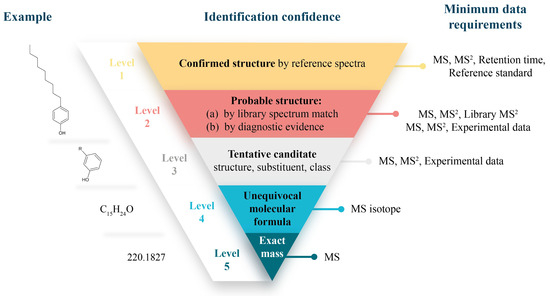Recent Trends and Challenges on the Non-Targeted Analysis and Risk ...