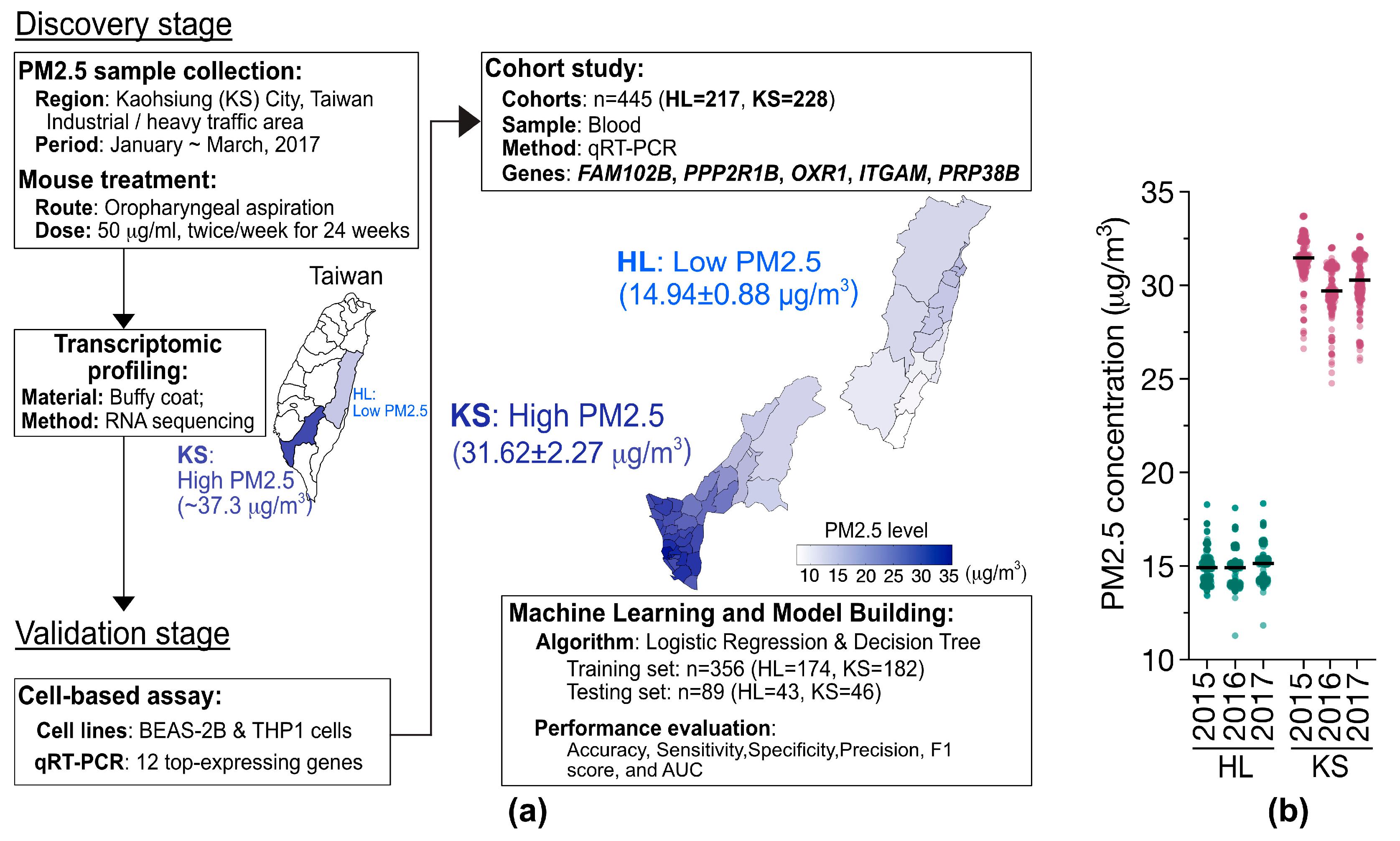 Population Cohort-Validated PM2.5-Induced Gene Signatures: A Machine Learning Approach to ...
