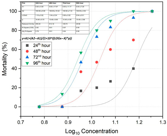 Short-Term Exposure to Tebuconazole Triggers Haematological ...