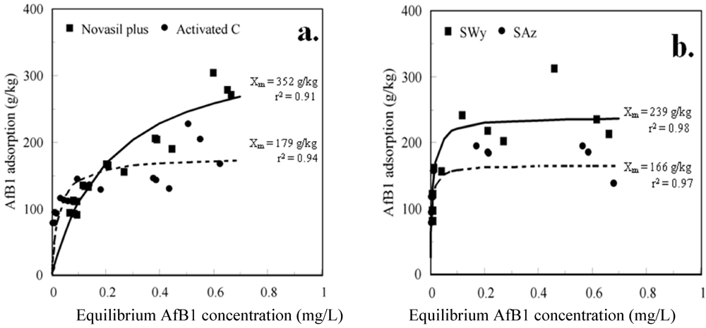 Aflatoxin Toxicity Reduction in Feed by Enhanced Binding to Surface ...