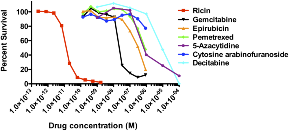 Passive and Active Vaccination Strategies to Prevent Ricin Poisoning