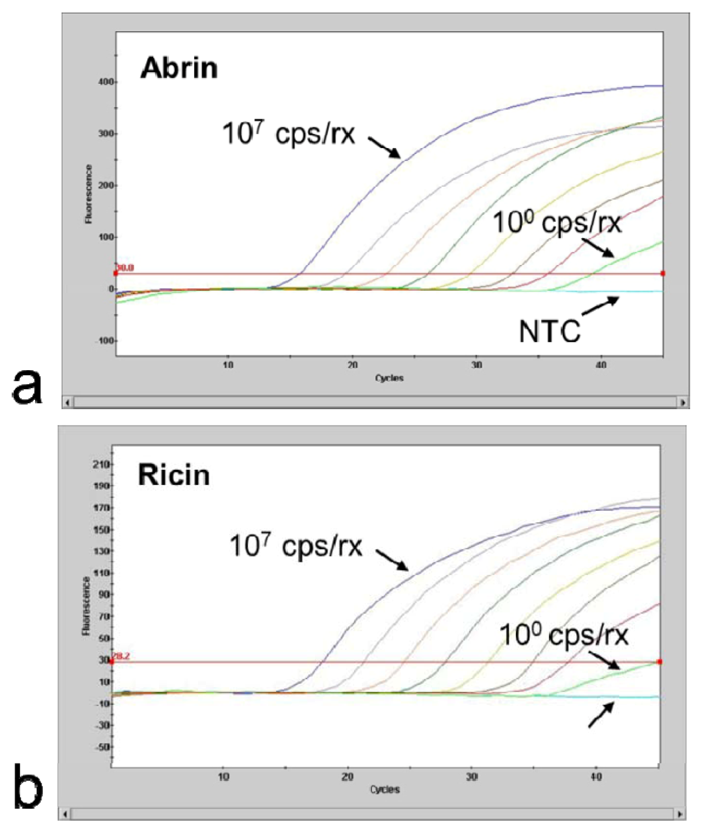 Toxins | Free Full-Text | Simultaneous Detection of Ricin and Abrin DNA ... Toxins | Free Full-Text | Simultaneous Detection of Ricin and Abrin DNA ...