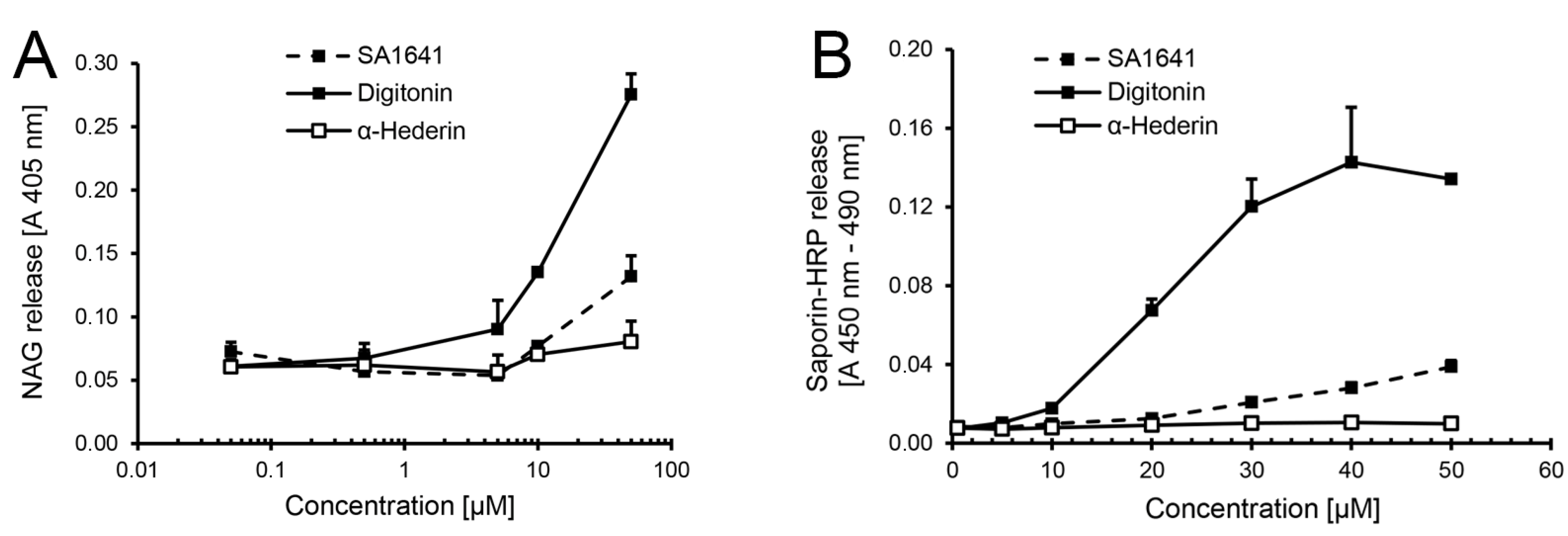Reporter Assay for Endo/Lysosomal Escape of Toxin-Based Therapeutics