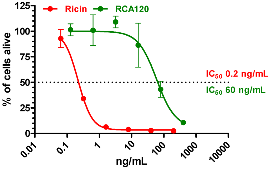 Characterization of Ricin and R. communis Agglutinin Reference Materials