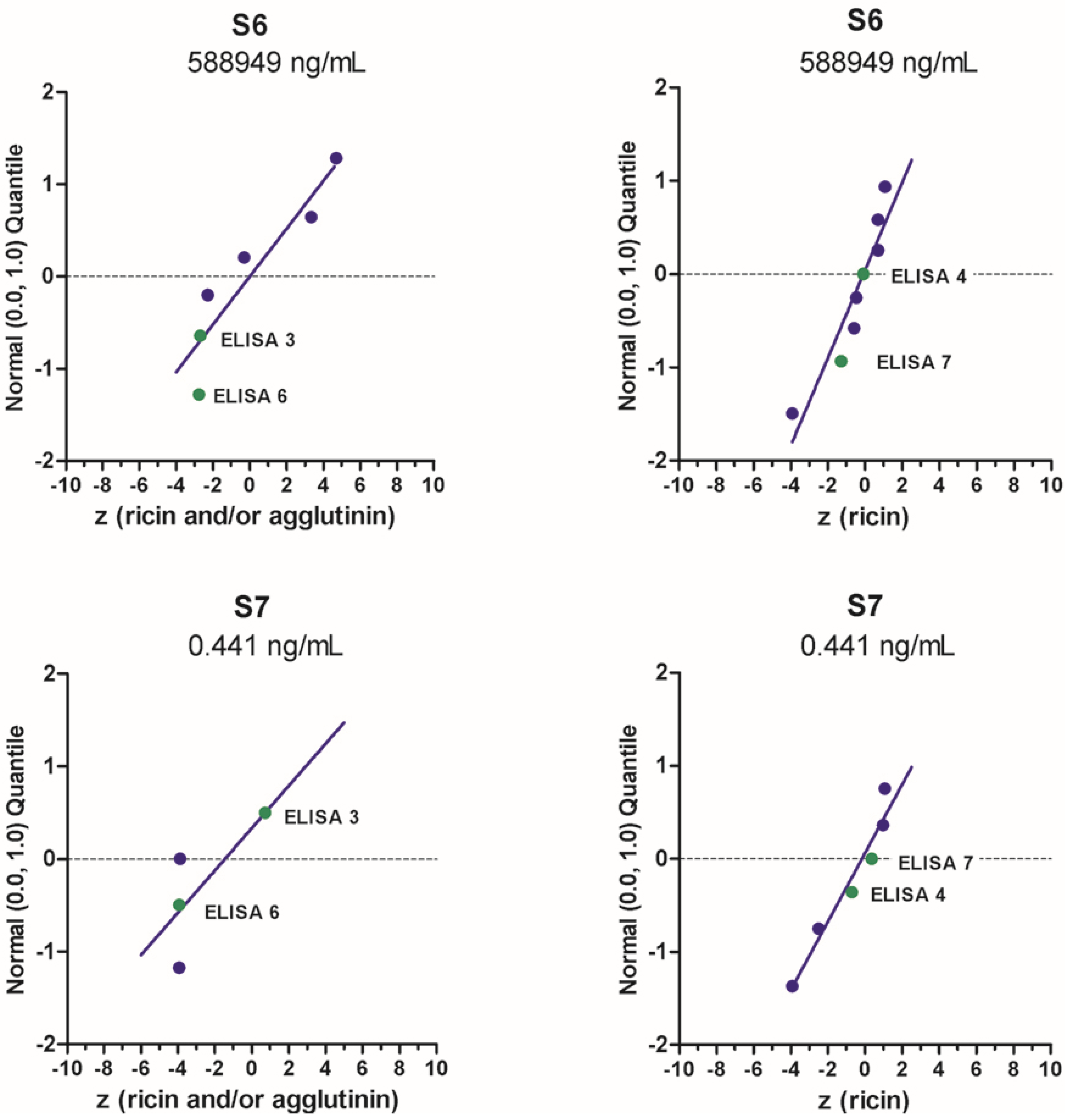 Recommended Immunological Assays to Screen for Ricin-Containing Samples