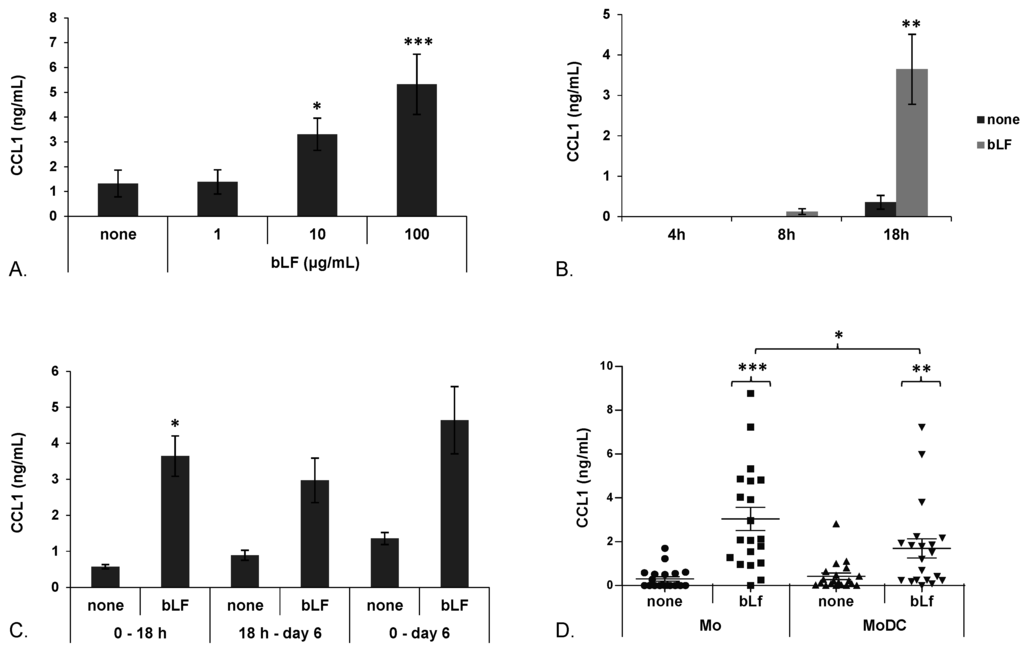 Bovine Lactoferrin-Induced CCL1 Expression Involves Distinct Receptors ...