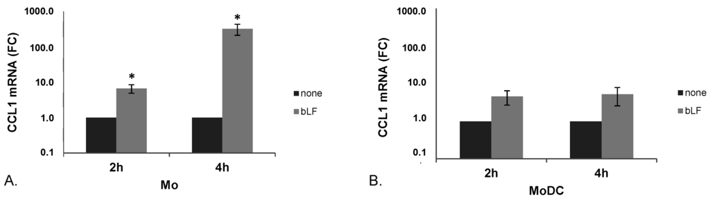 Bovine Lactoferrin-Induced CCL1 Expression Involves Distinct Receptors ...