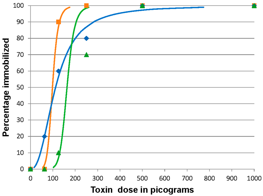Zebrafish Sensitivity to Botulinum Neurotoxins