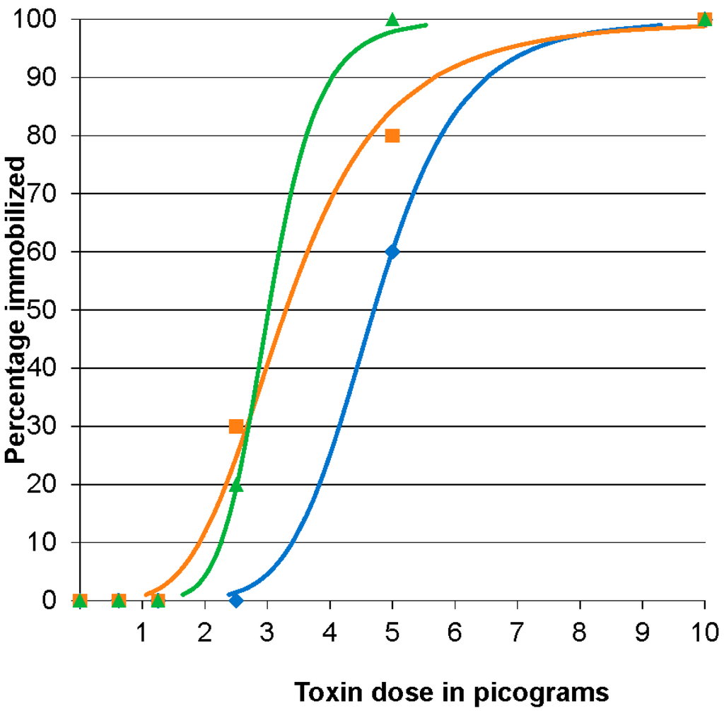 Zebrafish Sensitivity to Botulinum Neurotoxins