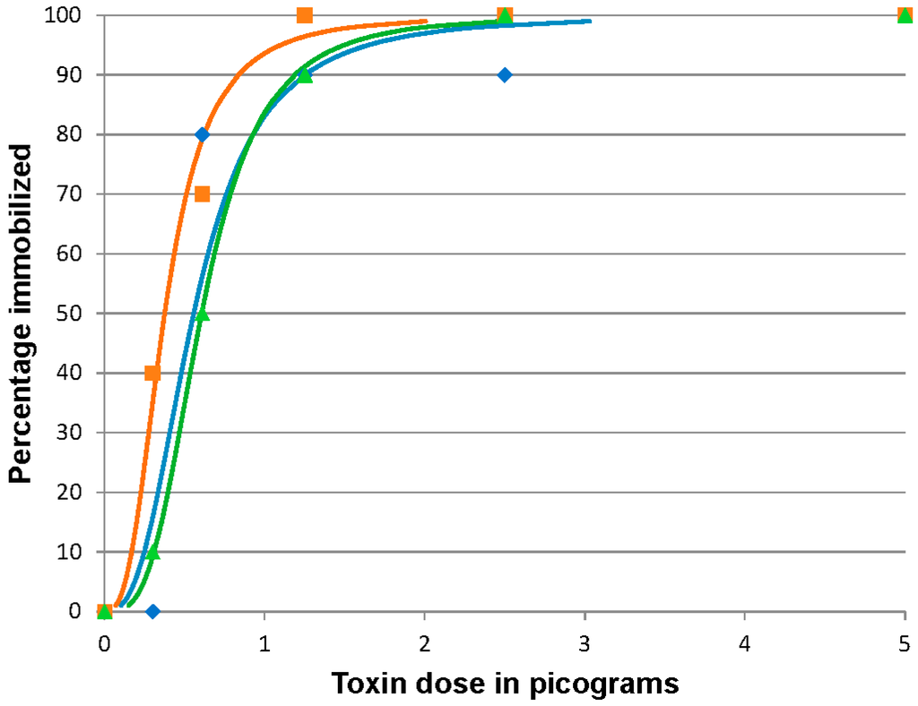 Zebrafish Sensitivity to Botulinum Neurotoxins