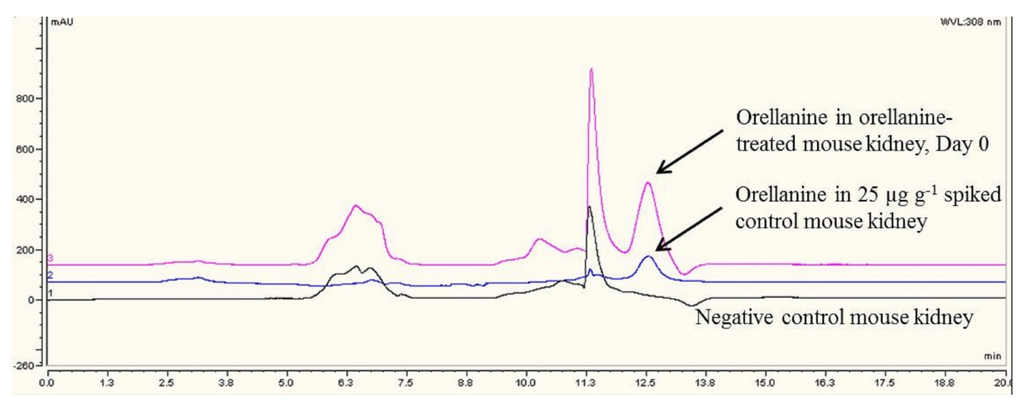 Improved Tissue-Based Analytical Test Methods for Orellanine, a ...