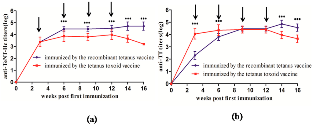 Comparative Immunogenicity of the Tetanus Toxoid and Recombinant ...