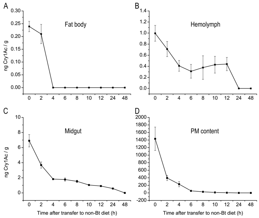 Distribution and Metabolism of Bt-Cry1Ac Toxin in Tissues and Organs of ...