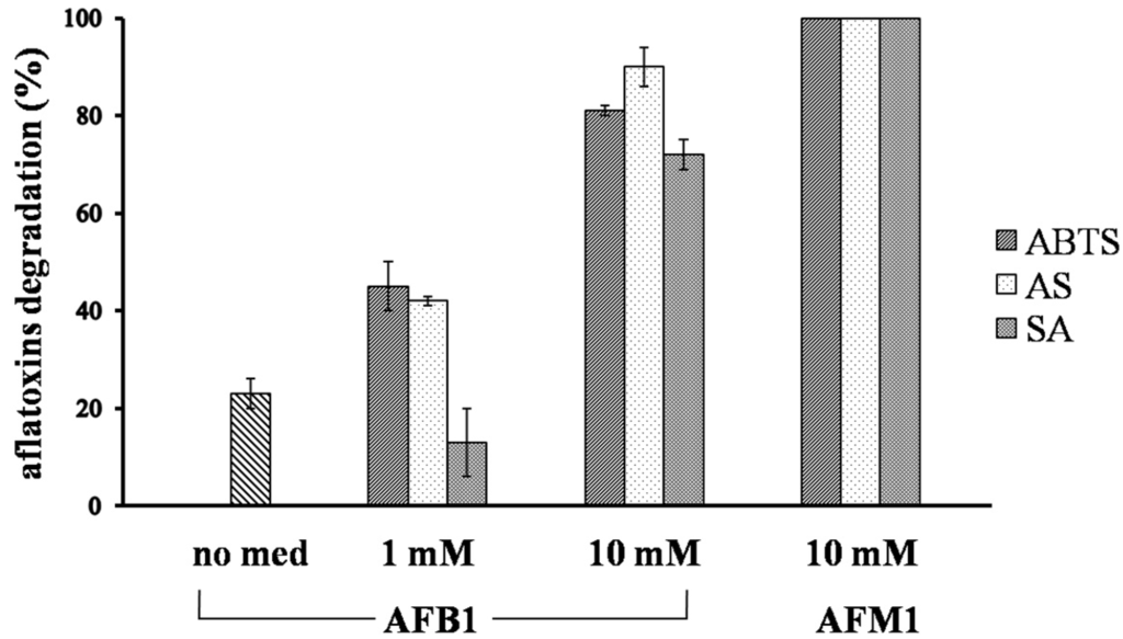Aflatoxin B1 and M1 Degradation by Lac2 from Pleurotus pulmonarius and ...