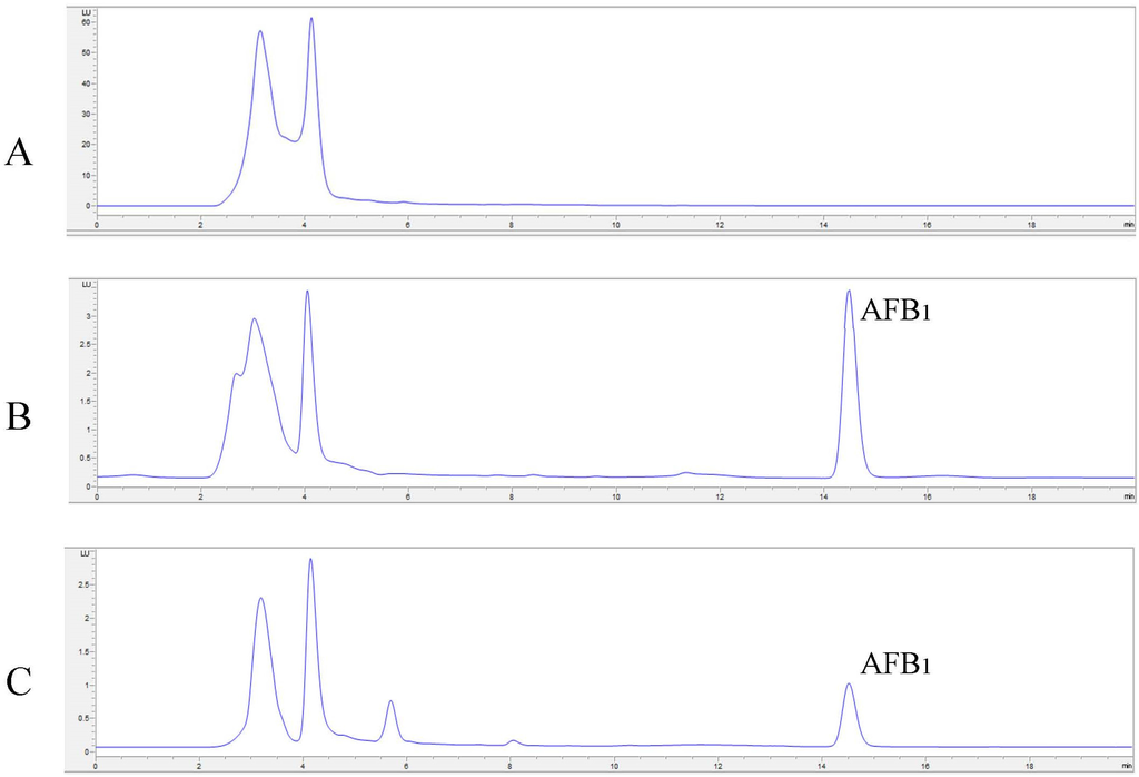 Aflatoxin B1 and M1 Degradation by Lac2 from Pleurotus pulmonarius and ...