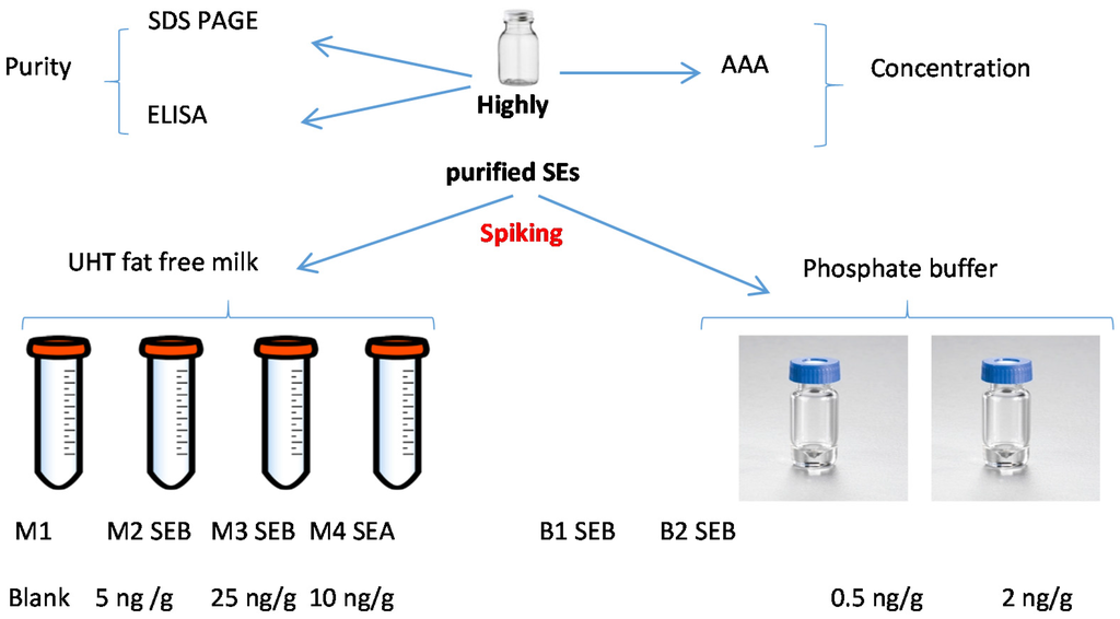 Toxins | Special Issue : Detection and identification of biological ...