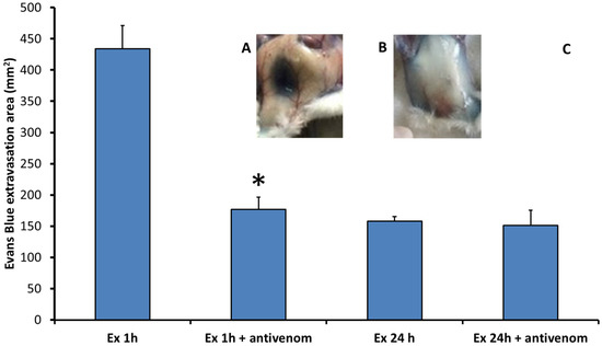 Toxins | Free Full-Text | Viperid Envenomation Wound Exudate ...