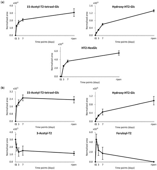 Metabolism of HT-2 Toxin and T-2 Toxin in Oats