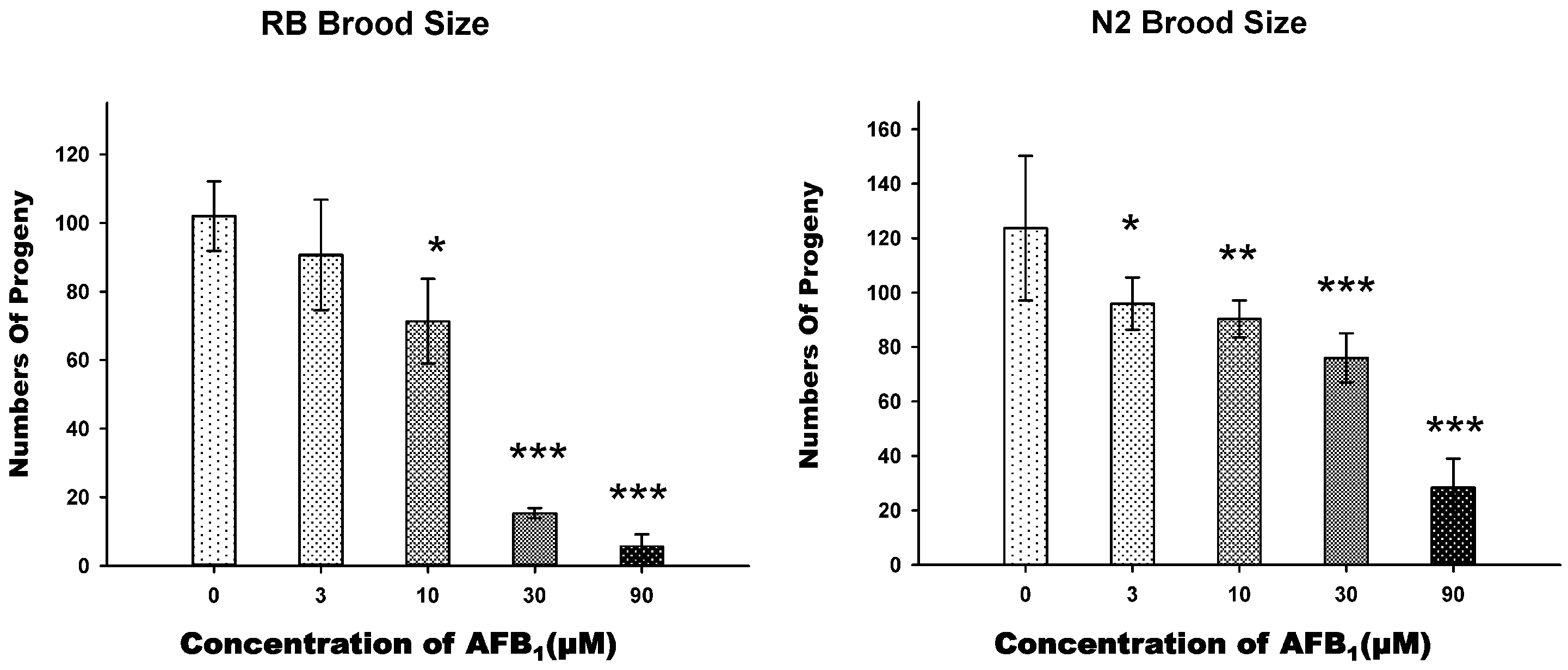 Aflatoxin B1-Induced Developmental and DNA Damage in Caenorhabditis elegans
