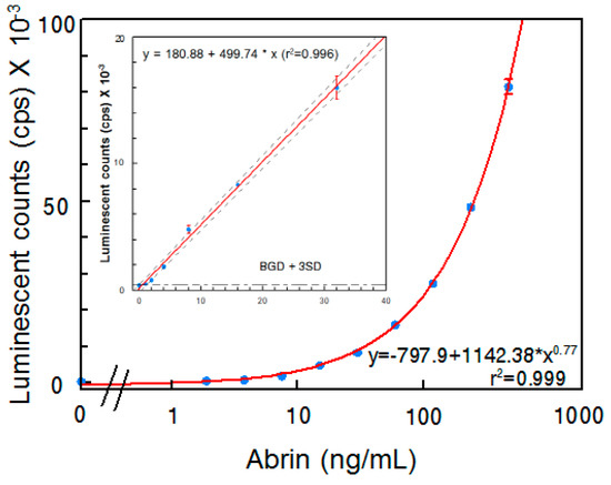 Detection of Abrin Holotoxin Using Novel Monoclonal Antibodies