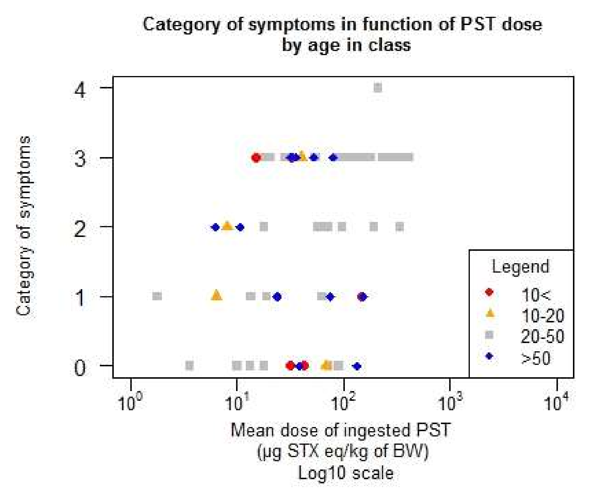 Dose-Response Modelling of Paralytic Shellfish Poisoning (PSP) in Humans