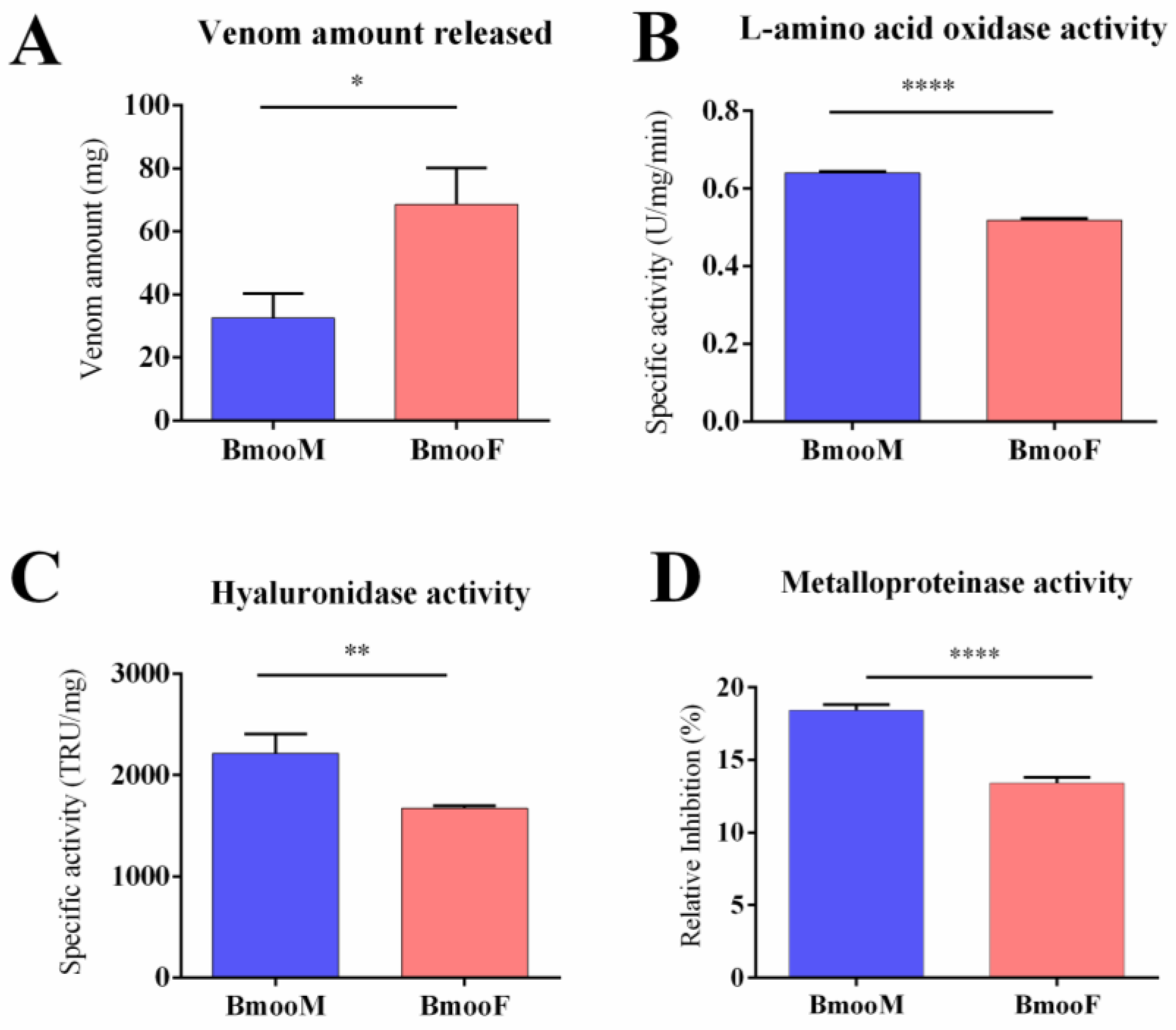 Toxins | Free Full-Text | Proteopeptidomic, Functional and ... Toxins | Free Full-Text | Proteopeptidomic, Functional and ...