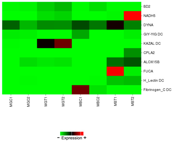 Toxins Free Full Text Rna Seq Analysis For Assessing The Early