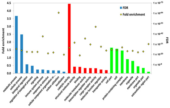 Toxins Free Full Text Rna Seq Transcriptome Profiling Of The Queen