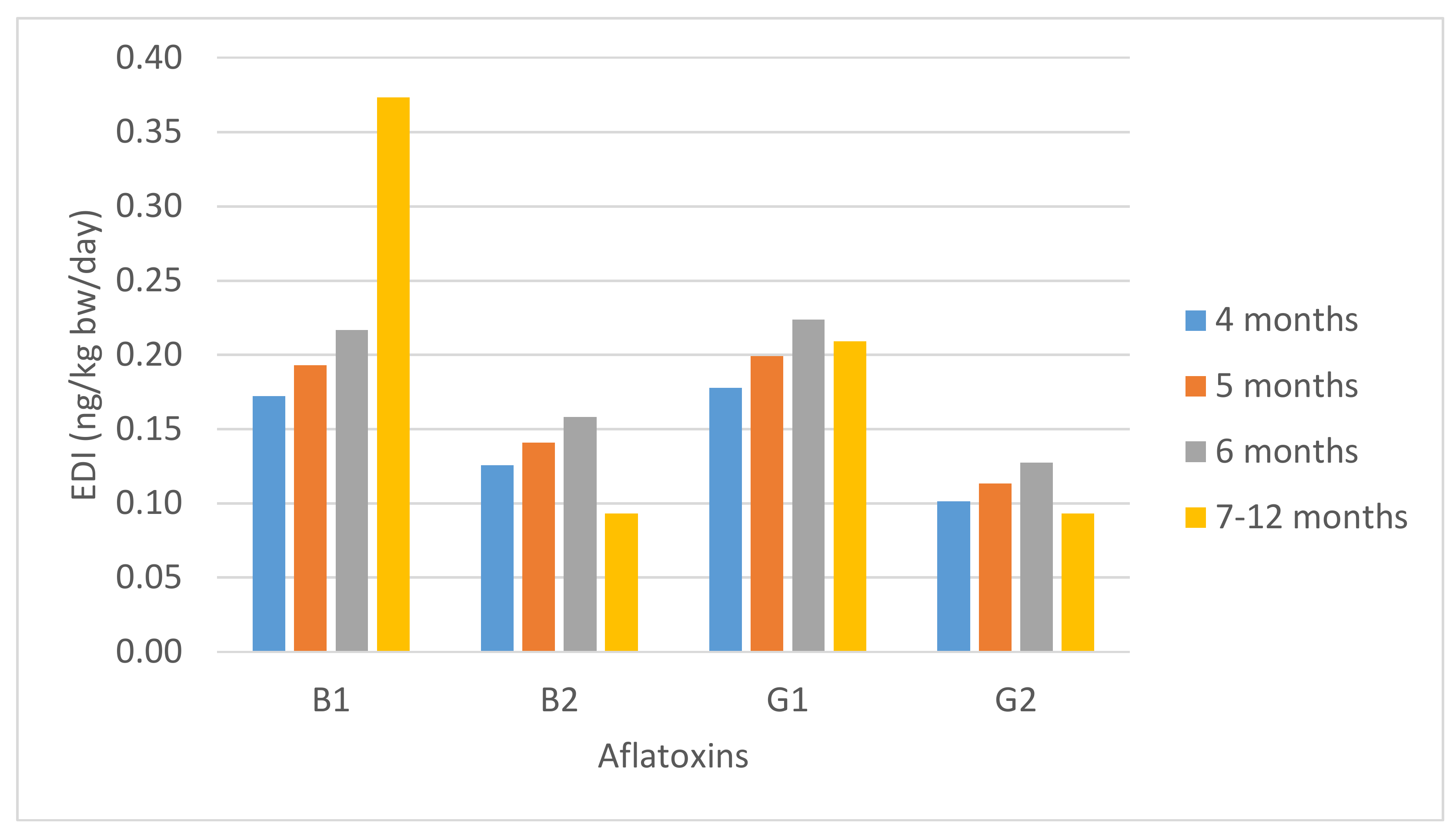 Toxins Free Full Text Occurrence And Exposure Assessment Of