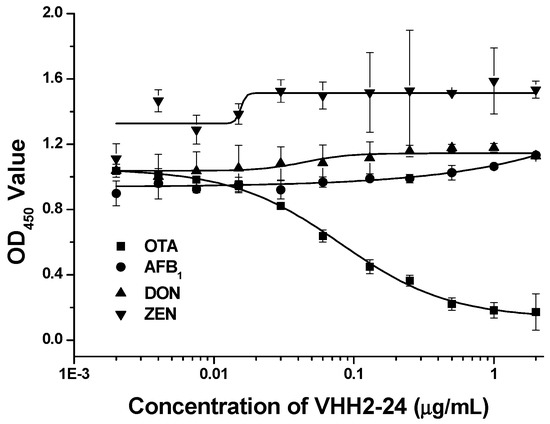 Development of an Anti-Idiotypic VHH Antibody and Toxin-Free Enzyme ...